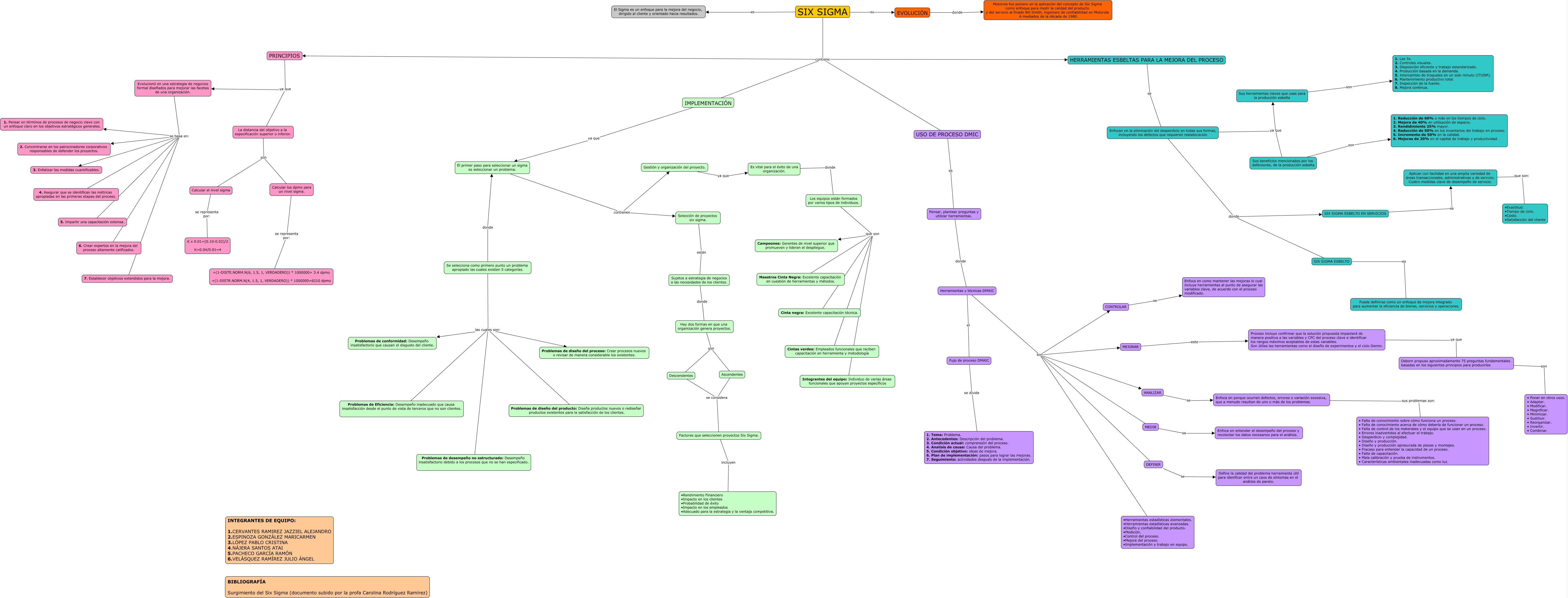 MAPA CONCEPTUAL SIX SIGMA